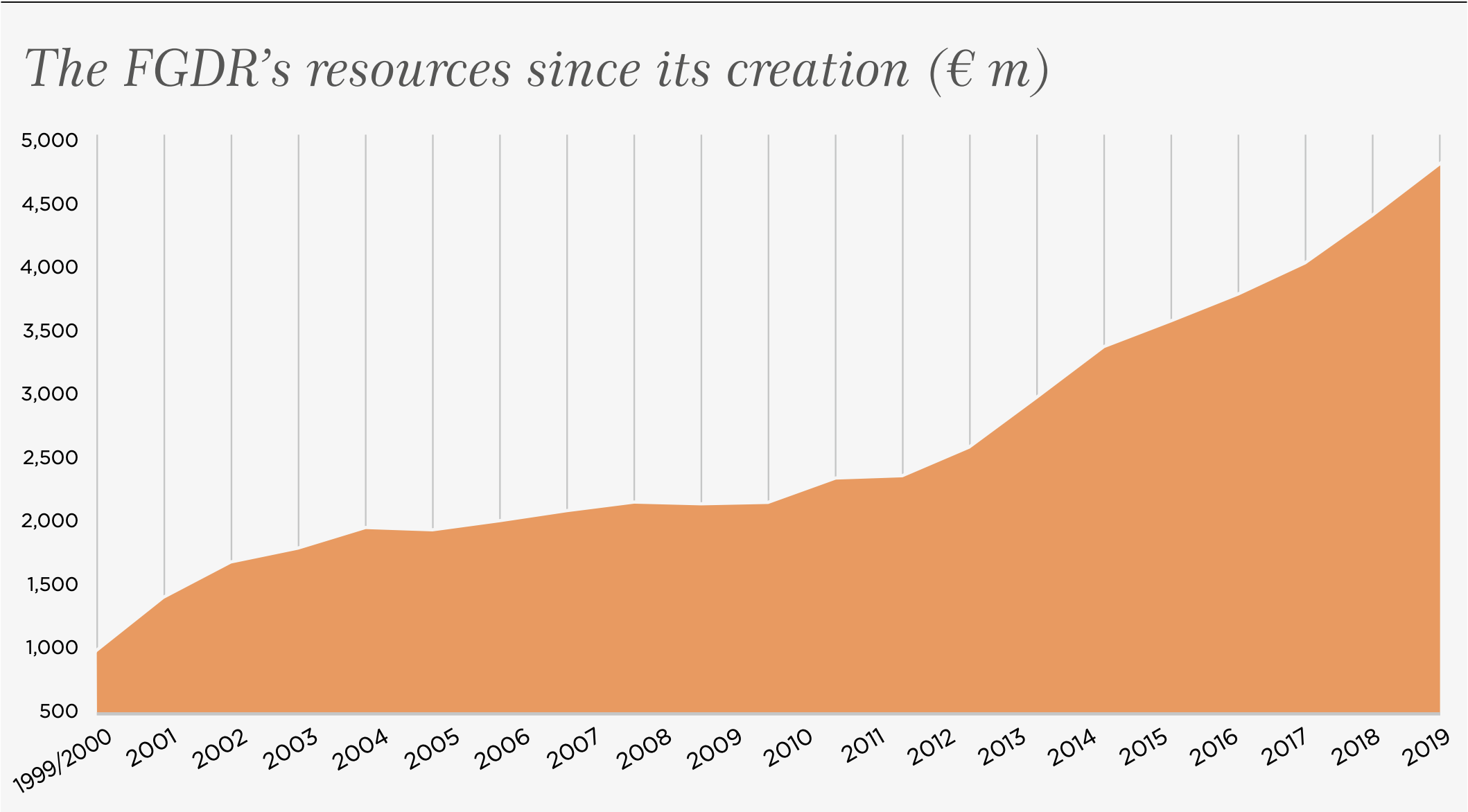 FGDR Figures: own funds, contributions, members