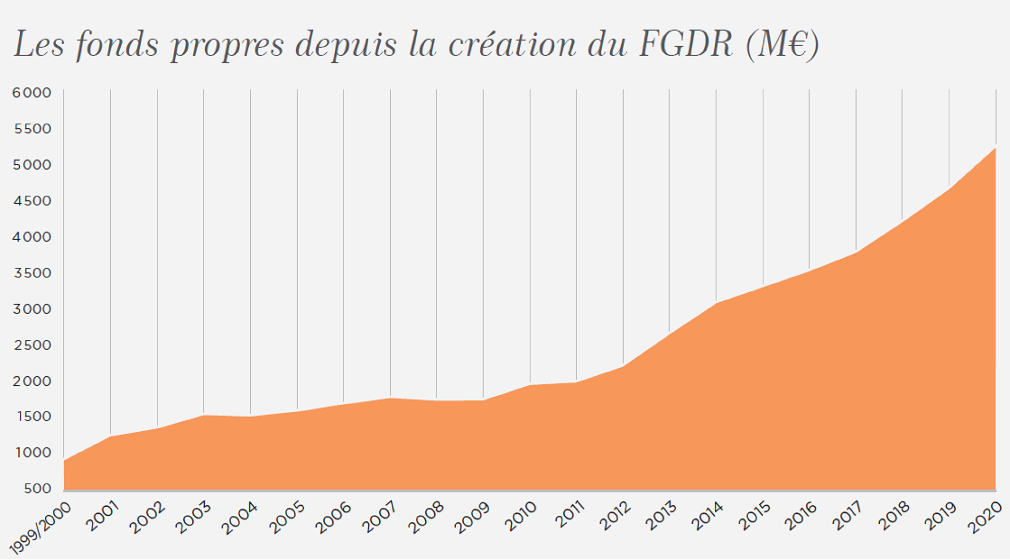 Chiffres FGDR : fonds propres, contributions, adhérents