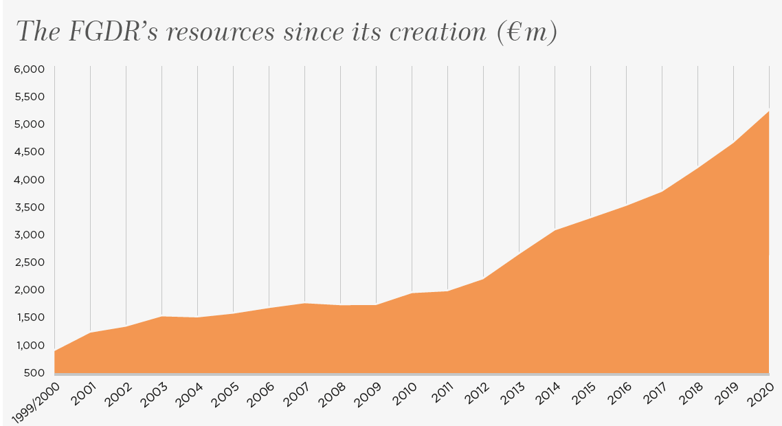 FGDR Figures: own funds, contributions, members